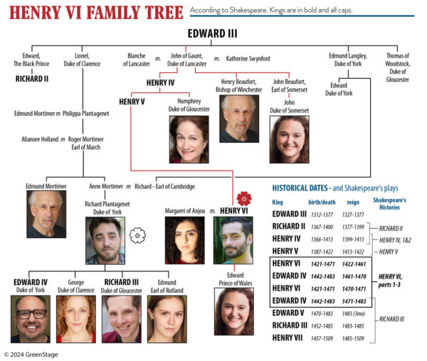 Henry VI, parts 2&3 2024 - GreenStage